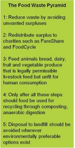 The Food Waste Pyramid - Foodservice FootprintFoodservice Footprint